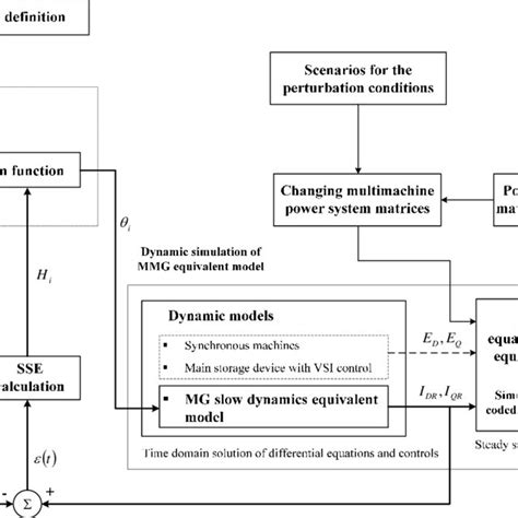 24 flow chart of the parameters estimation procedure in microgrid
