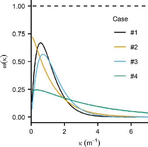 Dynamic scaling function ω κ for the best fit version of the Download Scientific Diagram
