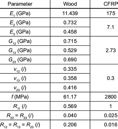 Properties Of Wood And Cfrp Applied To The Numerical Model Download