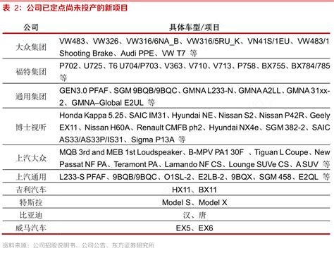 想请教下各位公司已定点尚未投产的新项目确切的情况行行查行业研究数据库
