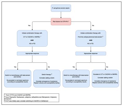 antimicrobial treatment of pseudomonas aeruginosa severe sepsis
