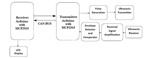 Block Diagram Arduino Based Car Reverse Guidance System