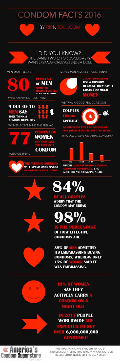 Condom Facts 2016 Condom Statistics Infographic