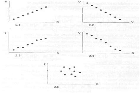 Correlation And Regression Analysis In Forecasting Diagram Quizlet