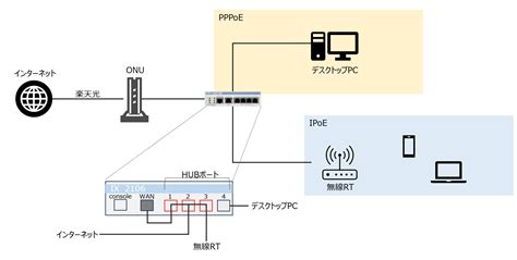 Ipoeとpppoeの2セッションを併用する構成 Nec Ix2106使用 田舎エンジニアのブログ