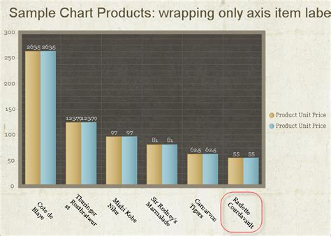 Radchart Auto Text Wrapping