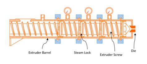 Part 1 The Importance Of Extrusion Cooking Engormix