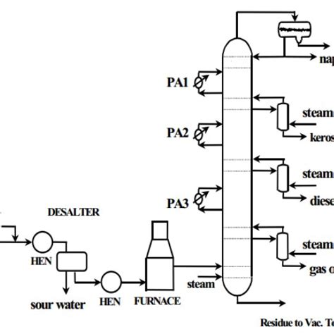 Pdf Steady State Simulation Of Basrah Crude Oil Refinery Distillation Unit Using Aspen Hysys