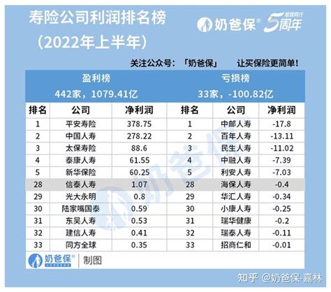 信泰人寿多款产品宣布调整，信泰人寿保险排名怎么样？ 知乎