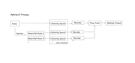 Beyond Simple Rag Architecture Retrieval Process