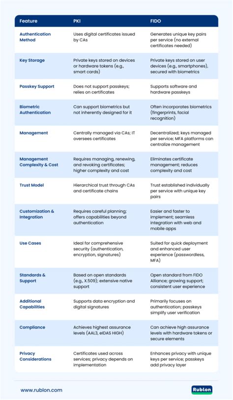 Pki Vs Fido For Passwordless Authentication Whats The Difference