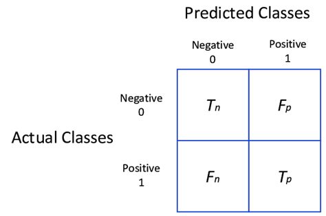 Confusion Matrix For Link Prediction Download Scientific Diagram