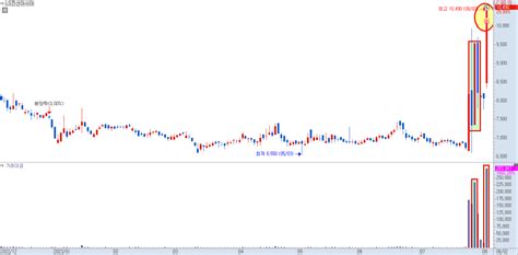 종목의 성격 활용 돌파 상따 매매 Ls전선아시아 Soms의 주식투자
