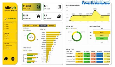 Dataanalytics Powerbi Blinkit Retailanalysis Dashboarddesign Sql Excel Python