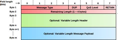 Figure 32 From A Comparison Of Iot Application Layer Protocols Through