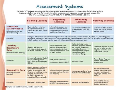 Balanced Assessment Systems