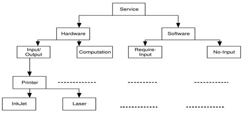 Hierarchical Grouping Of Services Download Scientific Diagram