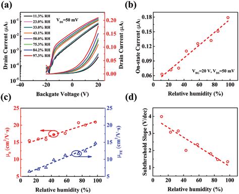 Electrical Properties Of The Tri Layer Mos 2 Fet Device Under Different Download Scientific