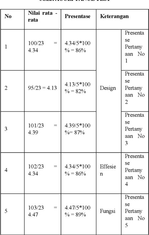Table 5 From Unit Testing Dan User Acceptance Testing Pada Sistem
