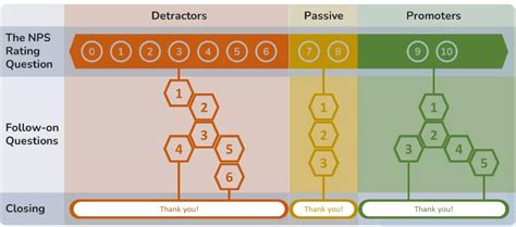 The Ultimate Guide To Nps Survey Questions Next4biz