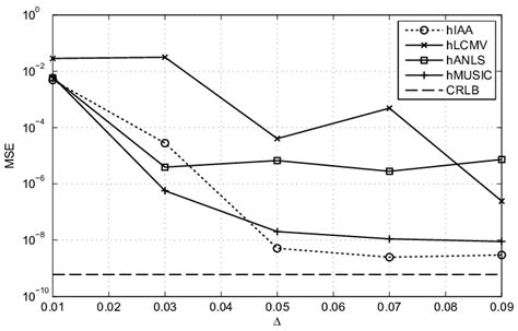 Fundamental Frequency Estimation Mse As A Function Of The Fundamental Download Scientific