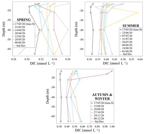 Dic Seasonal Concentration Profiles Standard Deviations Relative To