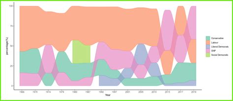 Statistics For Everyone 그래프 그리는 사이트 Flow Bump Plot
