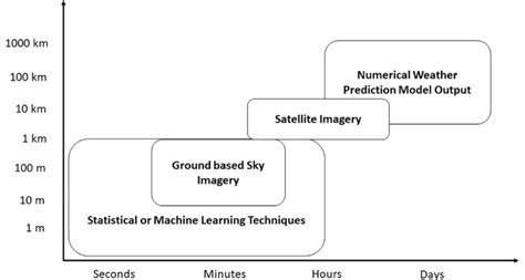 Different Solar Pv Forecasting Methodologies And Their Spatio Temporal Download Scientific