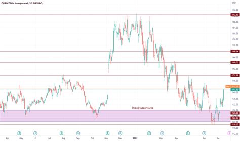 QCOM Stock Price And Chart NASDAQ QCOM TradingView