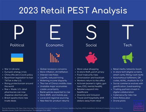 2023 Retail Pest Analysis Lisa Goller Marketing Strategy Content