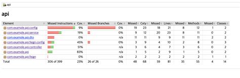 spring cloud 를 이용한 msa 6 코드 품질 개선하기 jacoco sonarqube