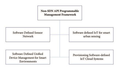 Non Sdn Programmable Frameworks Download Scientific Diagram