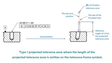 Projected Tolerance Zone Ecoreprap
