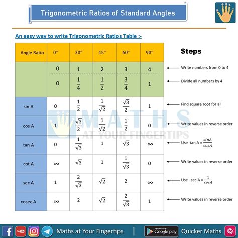 Maths At Your Fingertips An Easy Way To Write Trigonometric Ratios Table Of Standard Angles