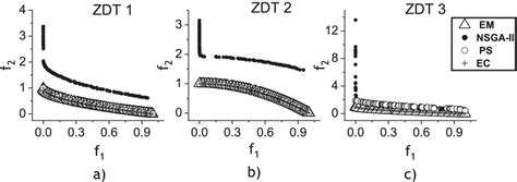 pareto fronts for a zdt 1 b zdt2 and c zdt 3 all the subfigures