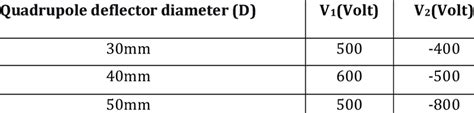 Voltage Eqd In Three Deferent Diameters D Download Scientific Diagram