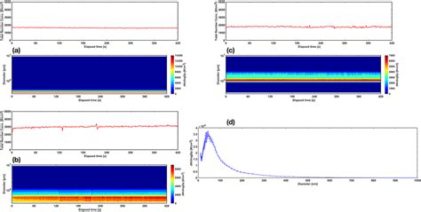 Total Particle Number Concentrations And Particle Number Size Download Scientific Diagram