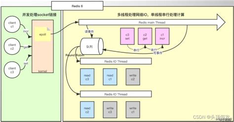 一文通透讲解redis高级特性，多线程持久化淘汰机制等统统搞定redis Benchmark多线程 Csdn博客