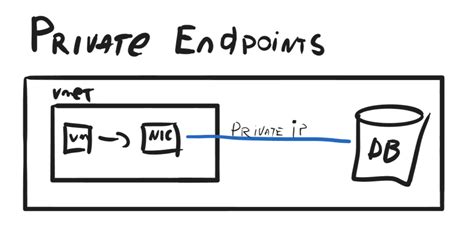 Service Endpoints And Private Endpoints When To Use