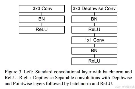 Mobilenetv1论文精读八：翻译学习笔记pytorch代码复现 Csdn博客