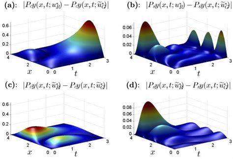 Nonlinear Pdes Mickaël D Chekroun