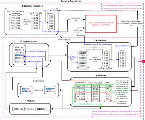 Figure 7 From Development Of A Genetic Algorithm Based Control Strategy For Fuel Consumption