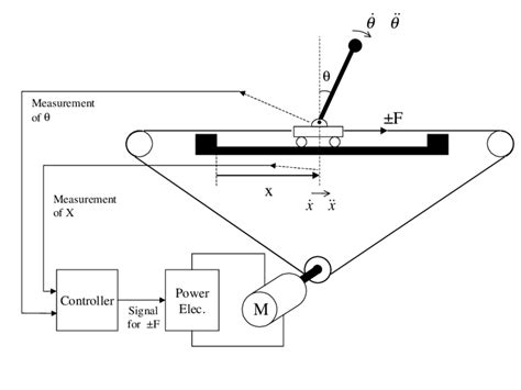 Inverted Pendulum Experiment Download Scientific Diagram