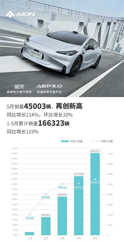 埃安5月销量45003辆汽车车家号发现车生活汽车之家
