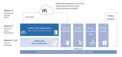 Leistungsstarke Datenanalysesoftware Proficy Operations Hub Videcde