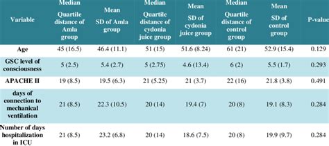 Median Quartile Mean And Standard Deviation Of Variables Of Age Download Scientific Diagram