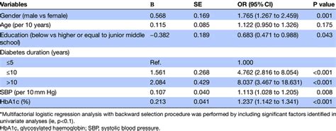 Multifactorial Logistic Regression Analysis Of The Occurrence Of