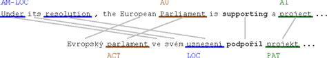 Figure 1 From Cross Lingual Bootstrapping For Semantic Role Labeling Semantic Scholar
