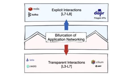 The Bifurcation Of Application Networking Diagrid Blog
