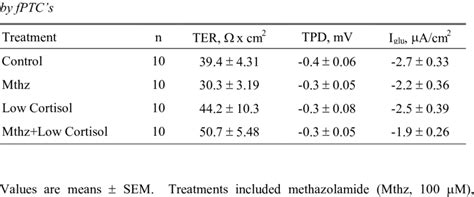 Effects Of Various Treatments On Transepithelial Electrical Properties